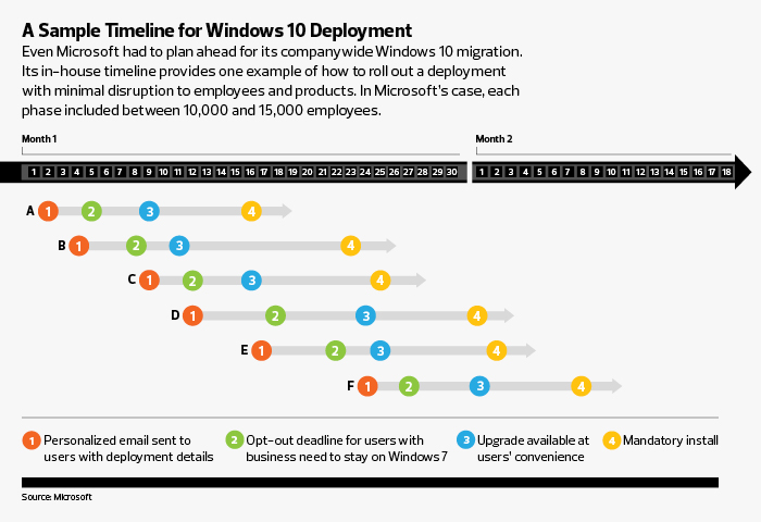 Set a Timeline for a Windows 10 Migration [#Infographic] | FedTech Magazine